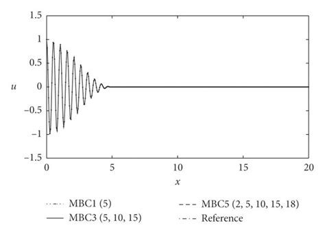 Time Evolution Of Wave Packet With The Major Wave Number K 12 A
