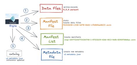 A Hands On Look At The Structure Of An Apache Iceberg Table Blog Post