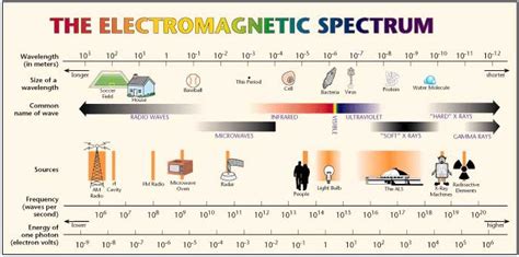 Rf Spectrum Archives Engineerstutor