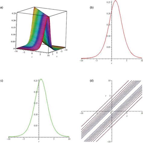 A Is 3d Solitary Wave Graph Of Rx T B Is 2d Line Graph With