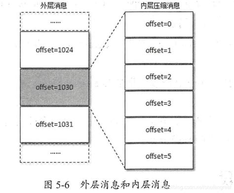 Kafka 之数据日志存储（格式变化与压缩）kafka Producer 一个topic里头有不同压缩方式的数据 Csdn博客