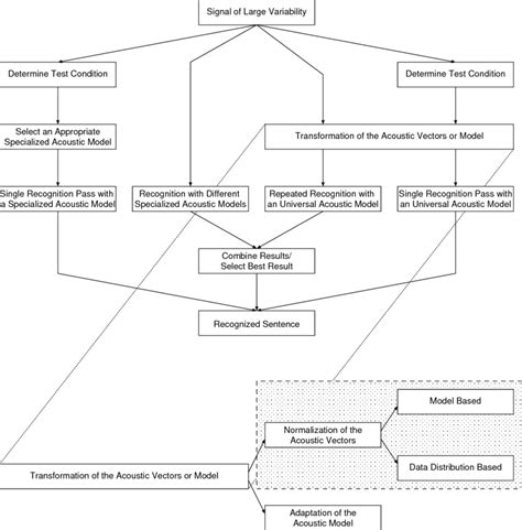 2 Classification Of Different Adaptive Recognition Schemes The Shaded