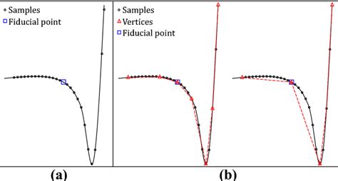 Illustration Of Linear Approximation A Existing Method And B Linear