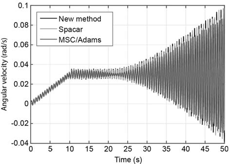Angular Velocity About The Vertical Axis At The Base Of The Beam Download Scientific Diagram