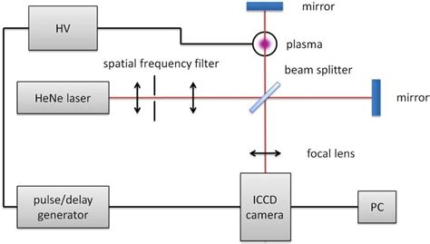 Scheme Of The Experimental Setup For The Interferometric Measurements Download Scientific Diagram