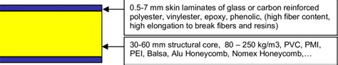typical sandwich construction for large load carrying structures