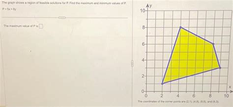 Solved The Graph Shows A Region Of Feasible Solutions For P