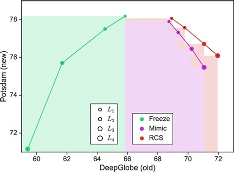 Figure 11 From Continual Learning With Structured Inheritance For Semantic Segmentation In