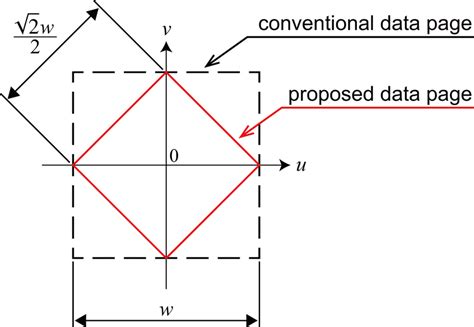 Spatial Frequency Bandwidth Of Conventional And Proposed Data Pages Spatial Frequency Bandwidth Of Conventional And Proposed Data Pages
