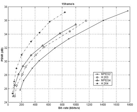 1 Comparison Between Different Coding Methods Already Implemented 53