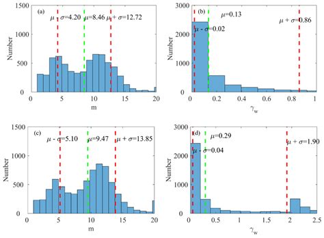 Jmse Free Full Text Analysis Of Unidirectional Wave Spectral