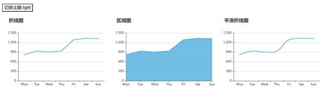 作者，您好，如何实时更新图表的亮暗主题 · Issue 22 · Lishewenblazorecharts · Github