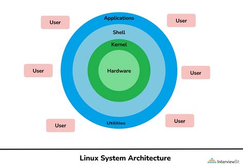 Draw A Labelled Diagram Of Linux And Explain Its Function Dr