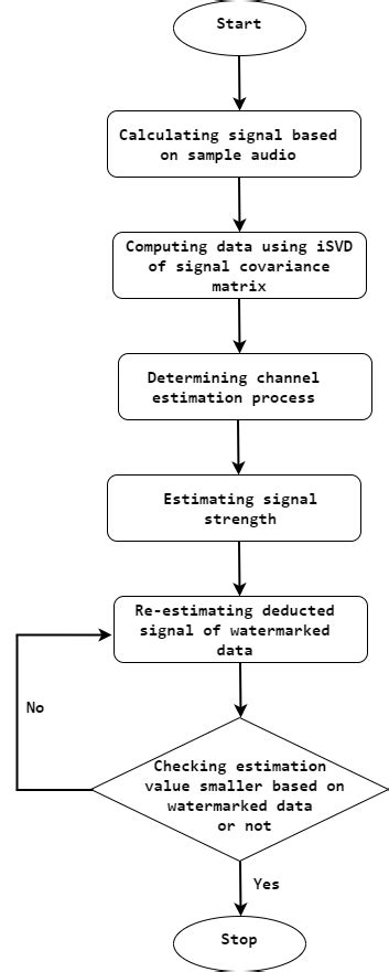 Flow Process Involves In Ivsd Download Scientific Diagram