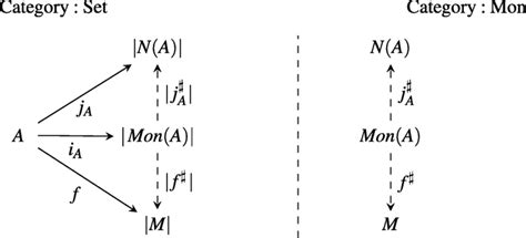 A Diagram Of The Free Monoid Over A Set From Example 4 Mona And Na Download Scientific