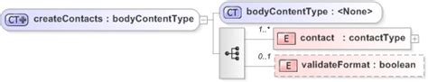 createcontacts webex xml api cisco devnet
