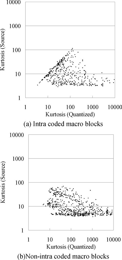 Relationship Of Kurtosis Between Source And Quantized Dct Coefficient Download Scientific