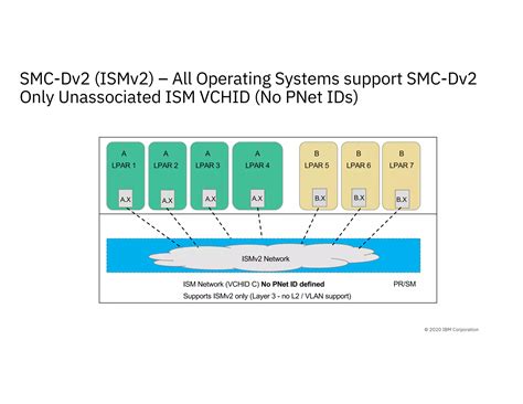 Introduction To Ibm Shared Memory Communications Version 2 Smcv2 And