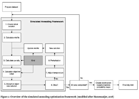 Stochastic Analysis Of Dig Limit Optimization Using Simulated Annealing