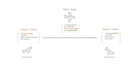 Native Multi Model Databases Are Gaining Popularity By Mark Vollmary Medium