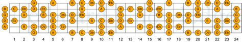 C Db D Eb G A B Fretboard Knowledge C Db D Eb G A B Fretboard Knowledge