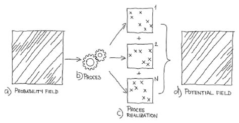 spatial point pattern process scheme showing the difference between