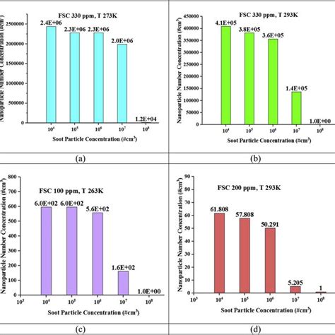 Variation Of Nanoparticle Number Concentration With Soot Concentration
