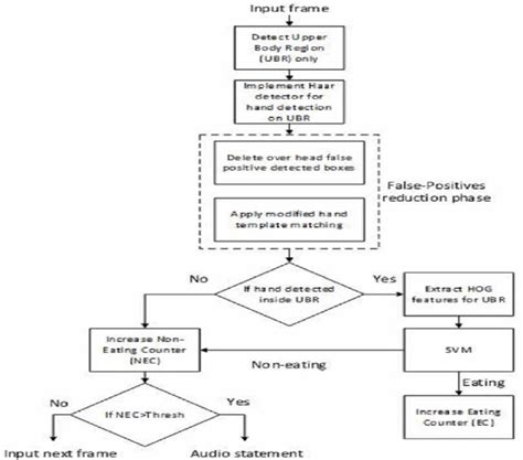 Proposed Food Intake Monitoring System Flowchart Download Scientific