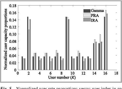 figure 5 from low complexity greedy power allocation algorithm for