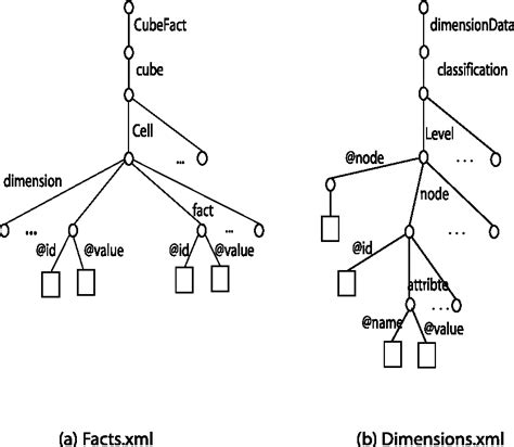Figure 1 From A Join Index For Xml Data Warehouses Semantic Scholar