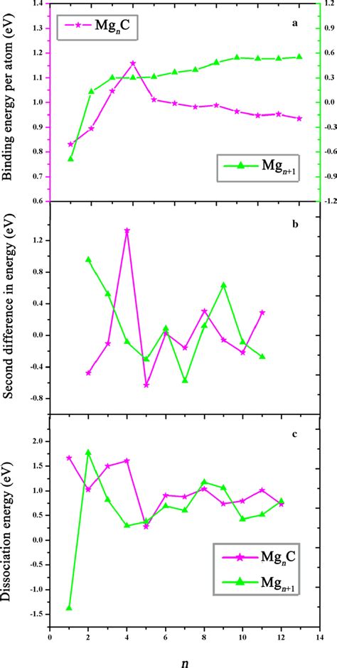 A Binding Energy Per Atom In Ev Atom 1 B Second Difference In Energy Download Scientific