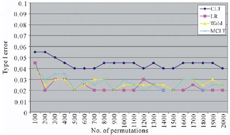 empirical type i errors obtained by 20 different numbers of