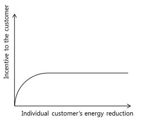 Example Incentive Functions For Customers Multiple Scenarios Are