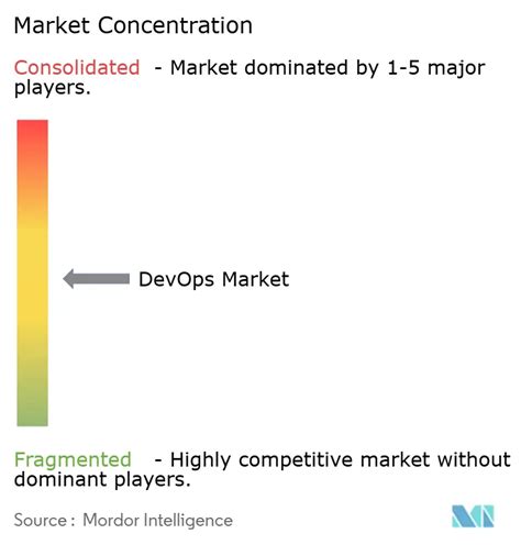 Devops Market Size Share Trend Analysis Growth And Outlook 2026 2031