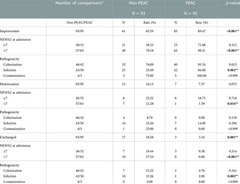 Efficacy Against Mdro Infections With Or Without Peac Download Scientific Diagram