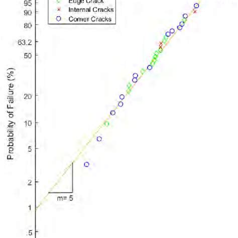 Weibull Graph Of The Composite Strengths Download Scientific Diagram