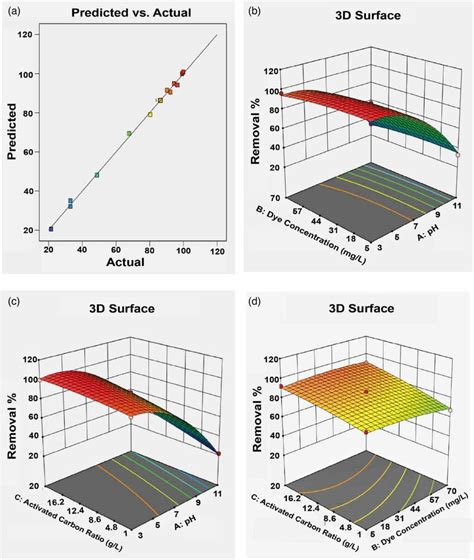 A Plot Of The Predicted Response Values Versus Actual Response