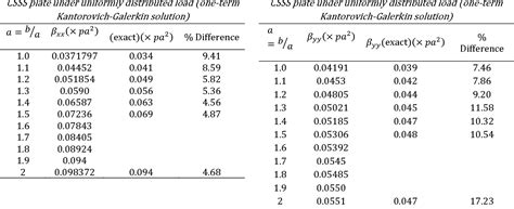 Table 3 From Kantorovich Euler Lagrange Galerkins Method For Bending