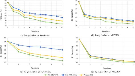 Figure 2 From Class Incremental Few Shot Event Detection Semantic Scholar