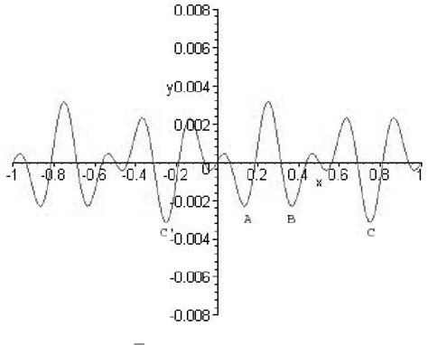 Figure 1 From Heteroclinic Orbits For Monotone Twist Maps Through A