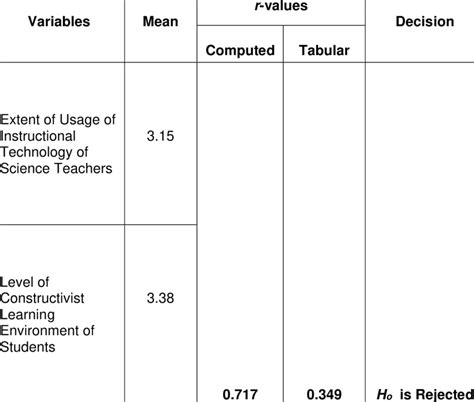 Significant Relationship Between The Extent Of Usage Of Instructional Download Scientific
