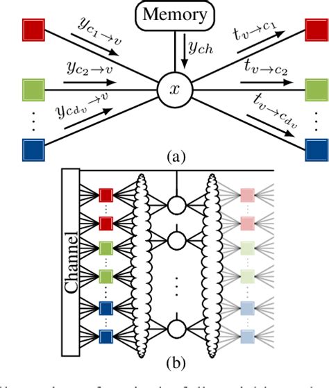 Figure 3 From Coarsely Quantized Layered Decoding Using The Information Bottleneck Method