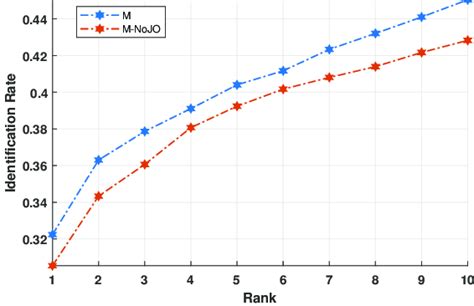 cmc curves of the methods using the hybrid deep networks trained with