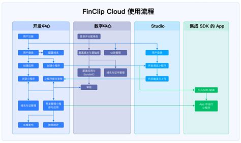 finclip cloud 使用操作指引（saas） 小程序开发帮助中心 小程序常见问题 小程序介绍 finclip