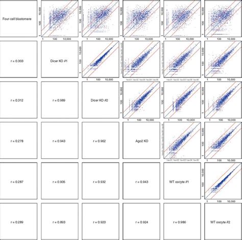 Assessing Accuracy And Reproducibility Of The Single Cell Rna Seq