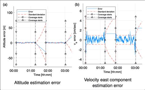 The Extended Kalman Filter Altitude And Velocity East Component
