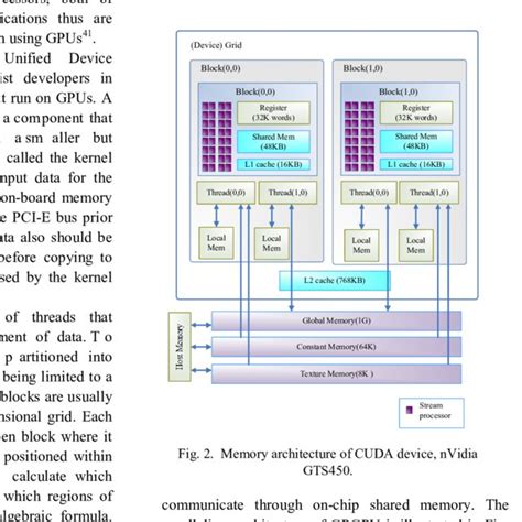 The Parallelism Architecture Of Cuda Download Scientific Diagram