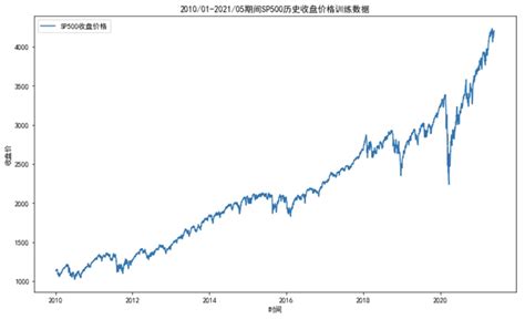 Python数据分析实战 基于长短期记忆网络lstm的sp500的股票价格预测 股价预测 哔哩哔哩