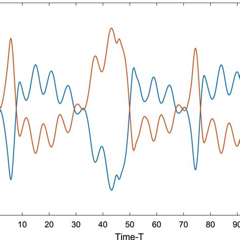 The Anti Synchronization Curves Of U2 T Documentclass[12pt]{minimal} Download Scientific