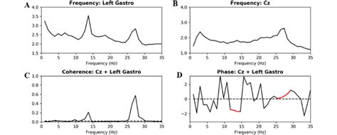 Emg Eeg Coherence Analysis A Frequency Plot Of Left Gastrocnemius Emg